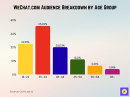 WeChat Statistics 2026: Mind-Blowing New Data • CoinLaw