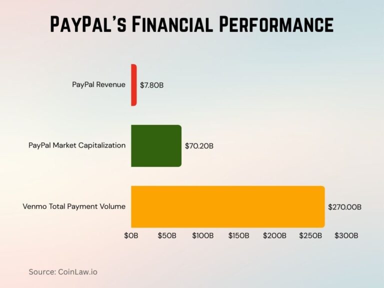 PayPal Statistics 2025: Global Revenue, Users, etc.
