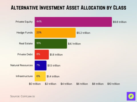 Alternative Investment Industry Statistics 2026: Insights • CoinLaw