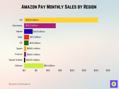 Amazon Pay Statistics 2026: Secrets Uncovered • CoinLaw