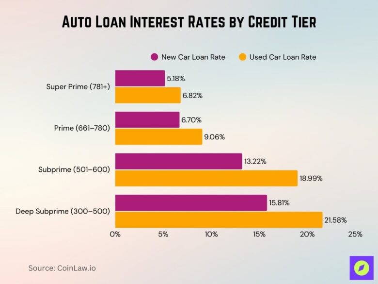 Car Loan Statistics 2026: What You Must Know • CoinLaw