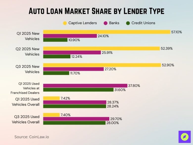 Car Loan Statistics 2026: What You Must Know • CoinLaw