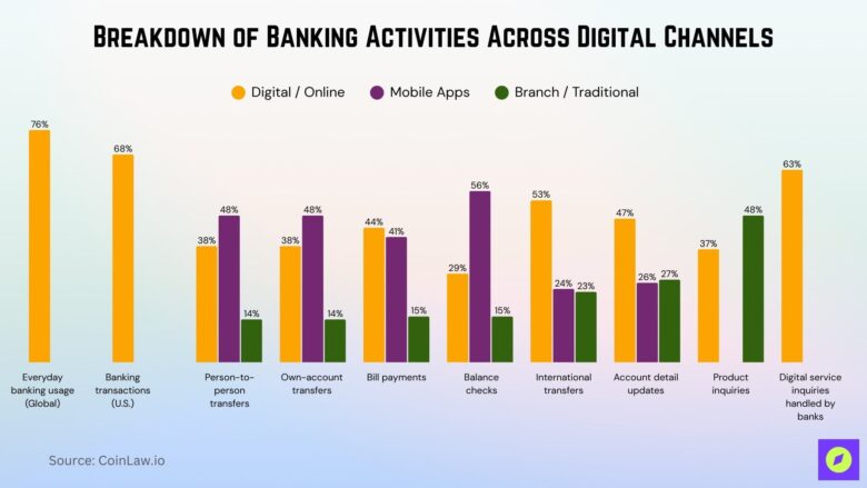 Digital Banking Statistics 2026: AI, Security Insights, etc. • CoinLaw