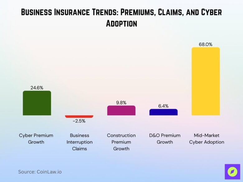 Insurance Industry Statistics: Premium Growth, etc. • CoinLaw