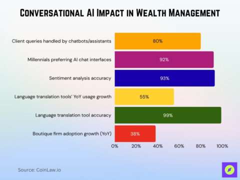 AI in Wealth Management Statistics 2026 • CoinLaw
