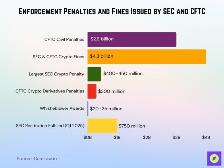 SEC and CFTC Regulations on Cryptocurrencies Statistics 2026 • CoinLaw