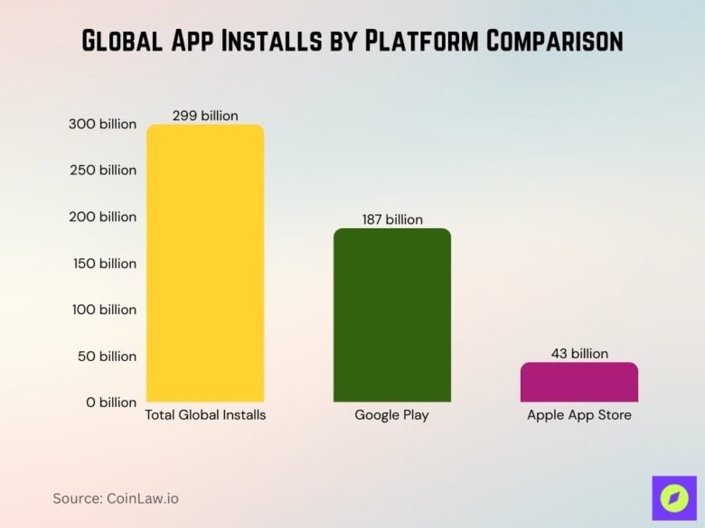 App Revenue Statistics 2026: Growth You Can’t Ignore • CoinLaw