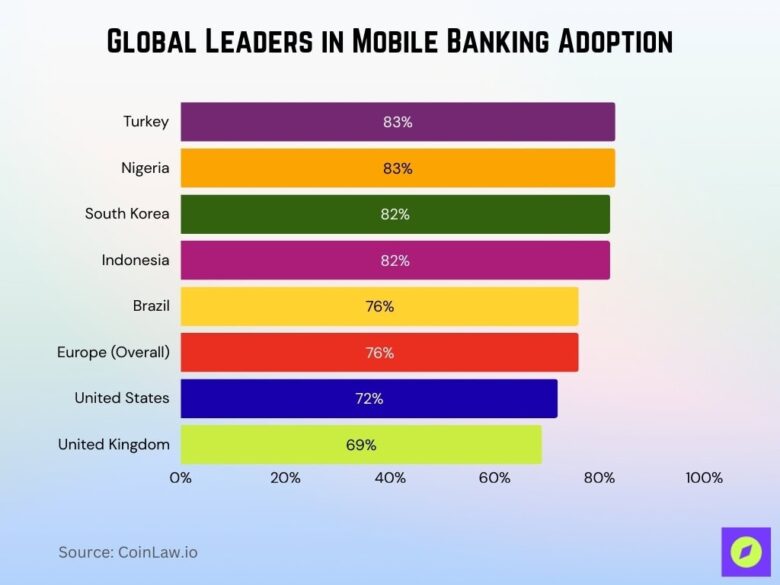 Mobile Banking Statistics 2026: Future Is Now • CoinLaw