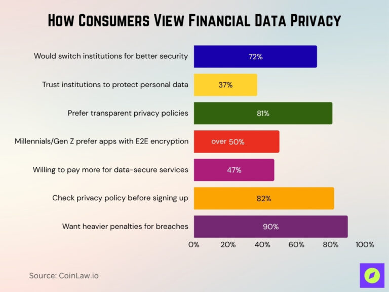 Financial Data Privacy Statistics 2026 • CoinLaw