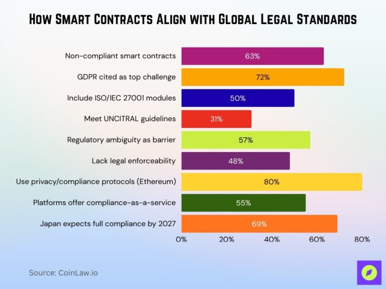Smart Contracts Legal Compliance Statistics 2025: Insights • CoinLaw