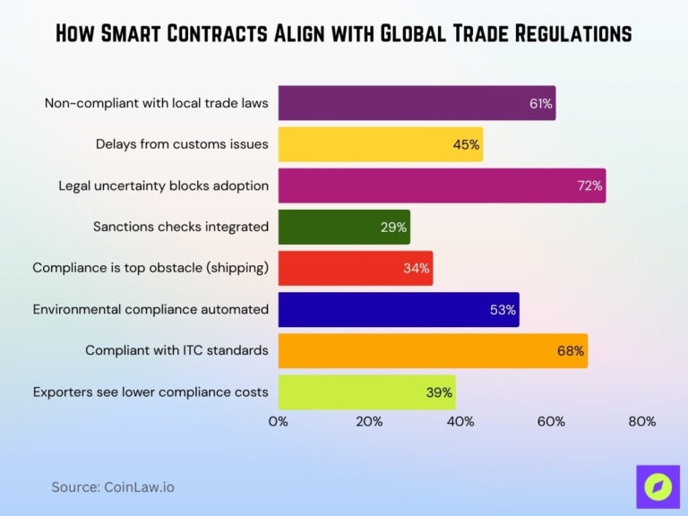 Smart Contracts Legal Compliance Statistics 2025: Insights • CoinLaw