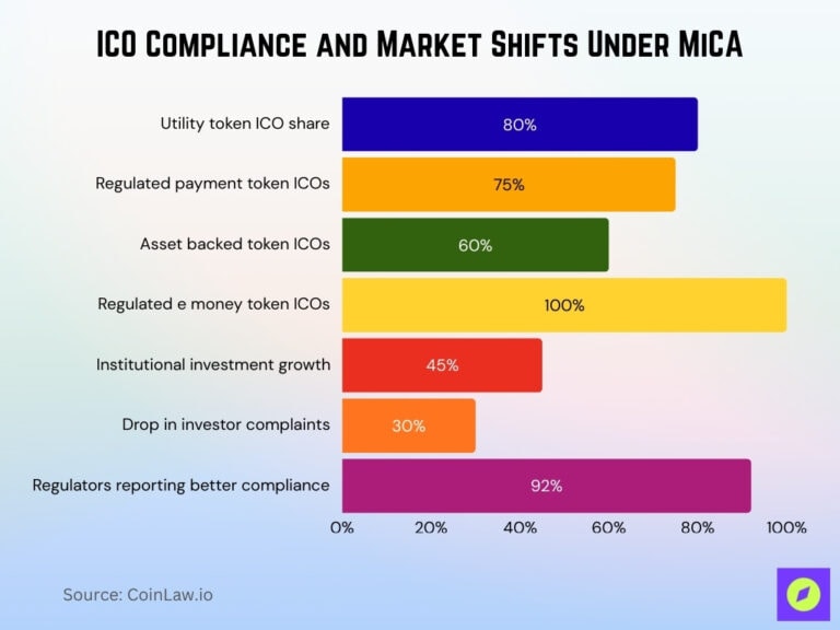 MiCA Regulations and ICO (Initial Coin Offerings) Statistics 2026 • CoinLaw