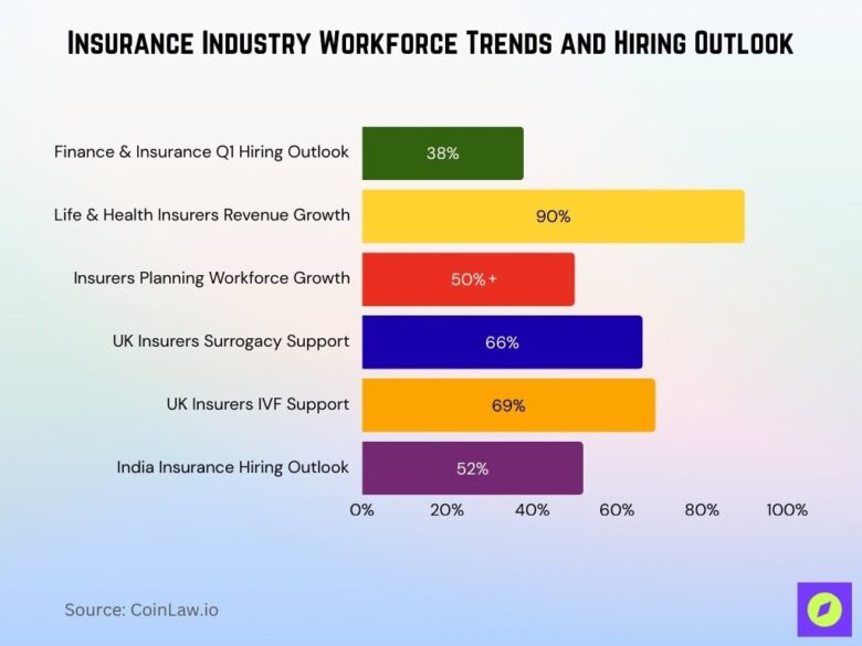 Insurance Industry Statistics: Premium Growth, etc. • CoinLaw