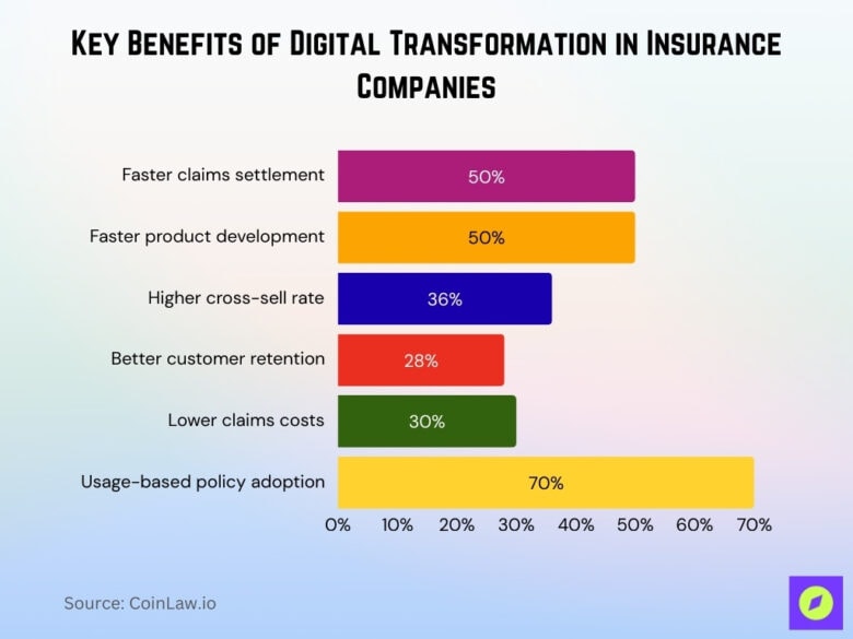 Digital Transformation in Insurance Industry Statistics 2026 • CoinLaw