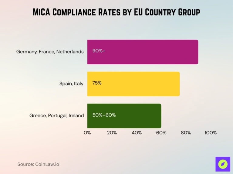 EU MiCA Regulations Statistics 2026: Shocking Growth Revealed • CoinLaw