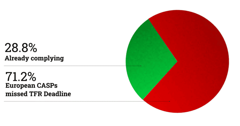 Penalties for Non-Compliance with MiCA Regulations Statistics • CoinLaw