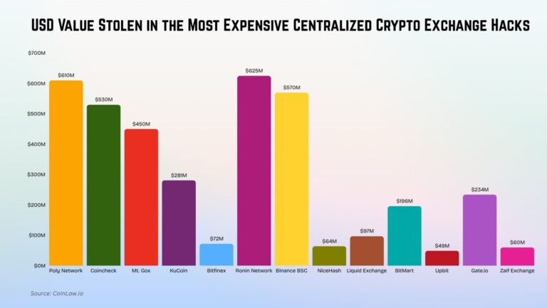 Most Expensive Crypto Exchange Hacks • CoinLaw