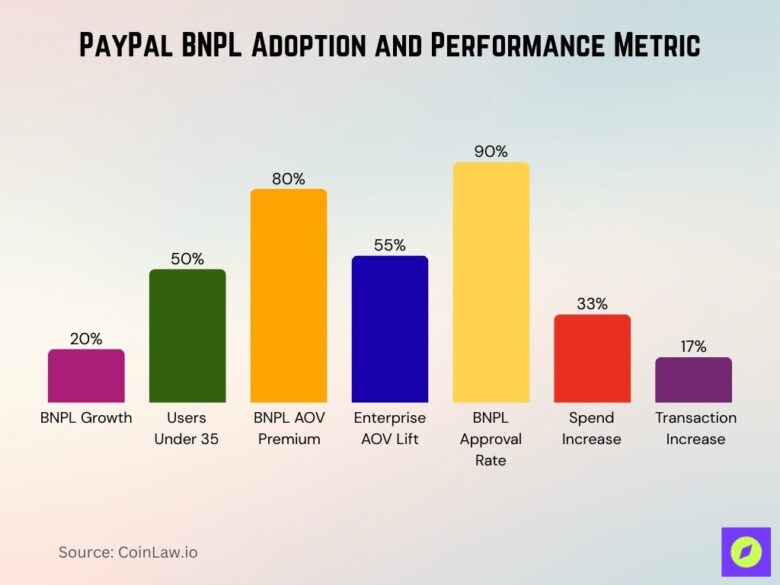 PayPal Statistics 2026: Surprising Growth Trends • CoinLaw