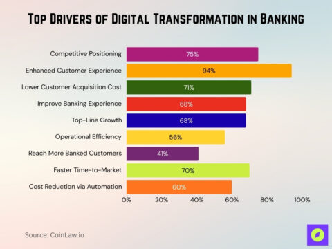 Digital Transformation in Banking Statistics 2026 • CoinLaw