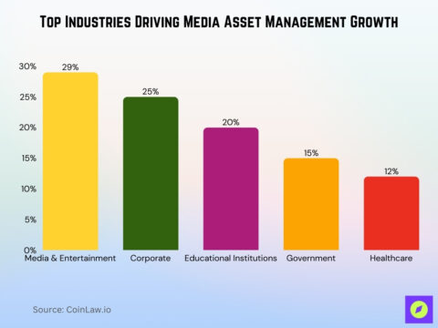 Asset Management Statistics 2026: Growth Revealed • CoinLaw