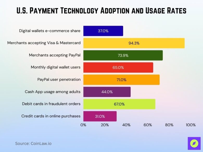 Payment Gateway Statistics 2026: Key Insights & Global Trends • CoinLaw