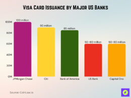Visa Statistics 2026: Market Share, Revenue, and Innovation • CoinLaw