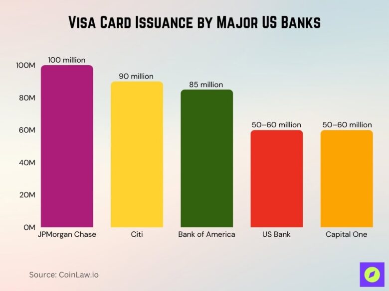 Visa Statistics 2026: Market Share, Revenue, and Innovation • CoinLaw