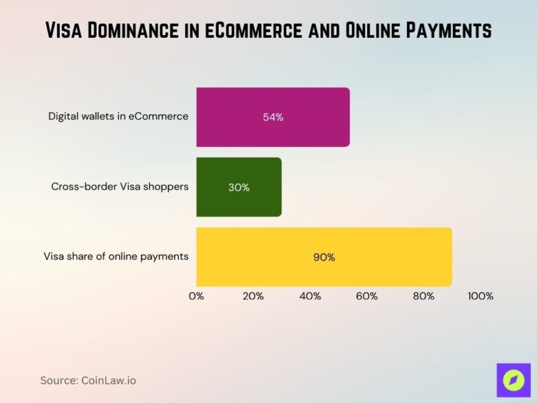 Visa Statistics 2026: Market Share, Revenue, and Innovation • CoinLaw
