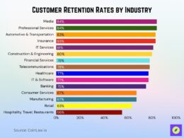 Banking Customer Retention Statistics 2025: Rates, Digital Impact • CoinLaw
