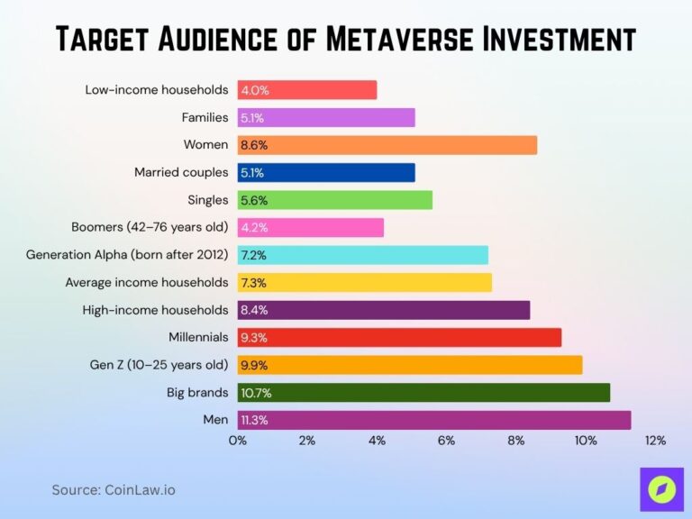 Metaverse Finance Statistics 2025: NFT Loans to DeFi Integration • CoinLaw