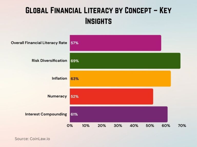 Financial Literacy Statistics 2025: Age, Income & Gender Trends • CoinLaw