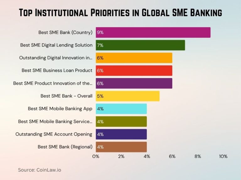 SME Banking Statistics 2026: Explosive Growth • CoinLaw