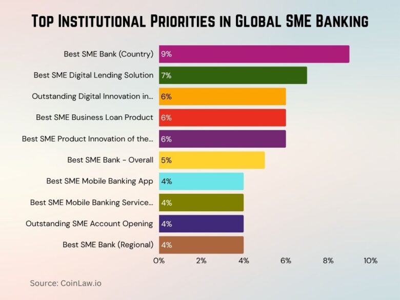 SME Banking Statistics 2026: Explosive Growth • CoinLaw