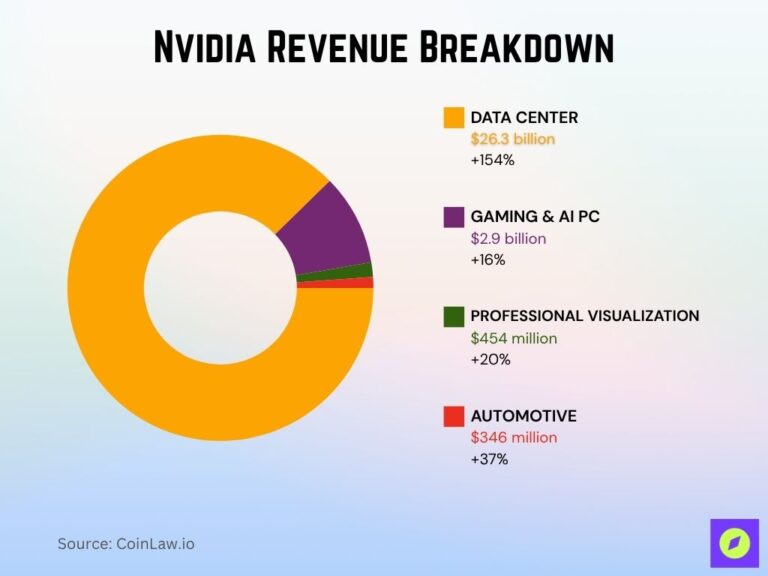 Nvidia NVDA Stock Statistics 2025: Performance, Growth, etc. • CoinLaw