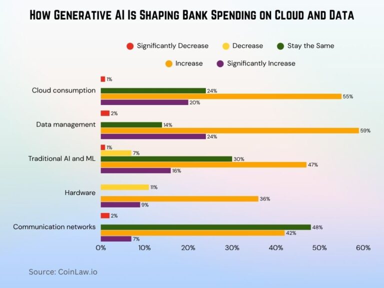 AI in Banking Statistics 2026: Powerful Growth • CoinLaw