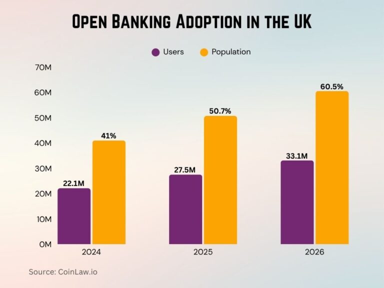 Open Banking Adoption Statistics 2026: Adoption, Innovation, etc. • CoinLaw