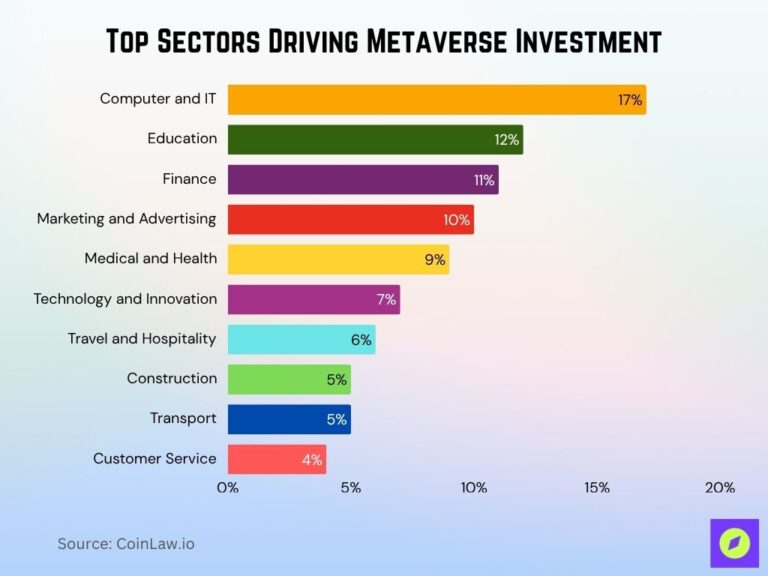 Metaverse Finance Statistics 2025: NFT Loans to DeFi Integration • CoinLaw