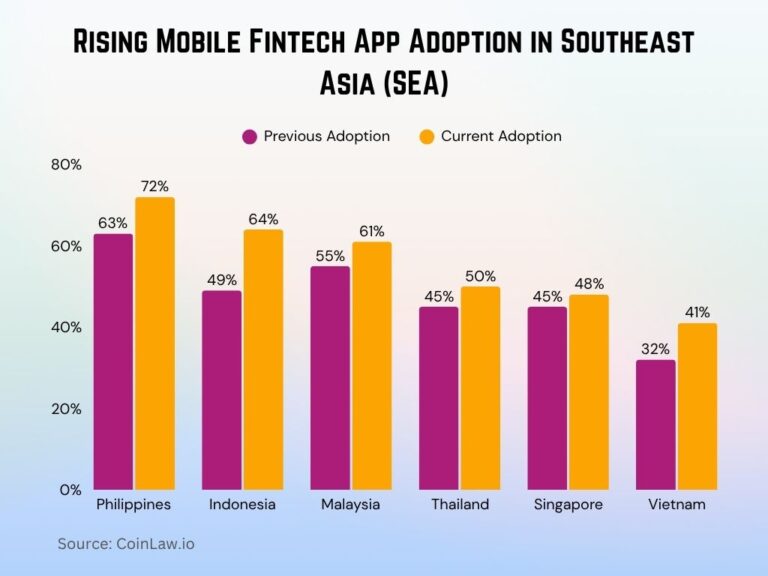 Fintech Adoption Statistics 2025 • CoinLaw