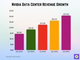 Nvidia NVDA Stock Statistics 2025: Performance, Growth, etc. • CoinLaw