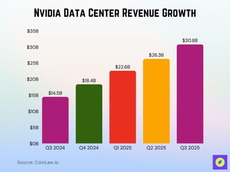 Nvidia NVDA Stock Statistics 2026: Performance, Growth, etc. • CoinLaw