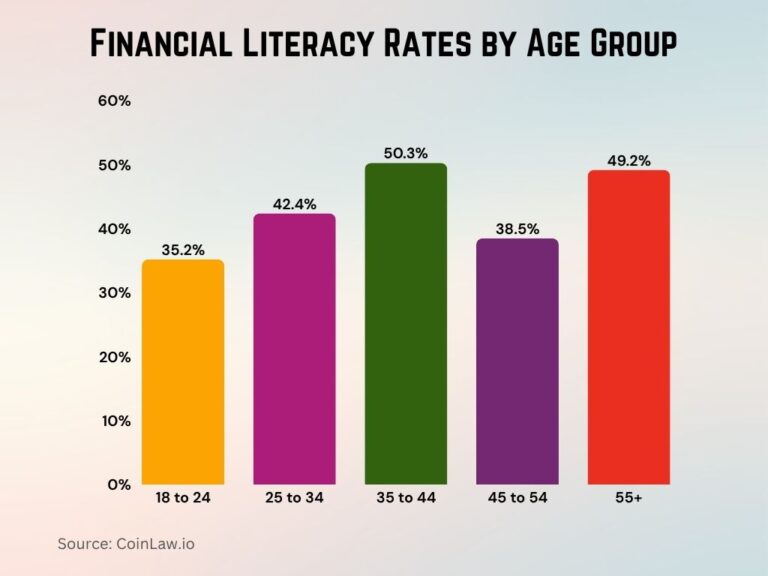 Financial Literacy Statistics 2025: Age, Income & Gender Trends • CoinLaw