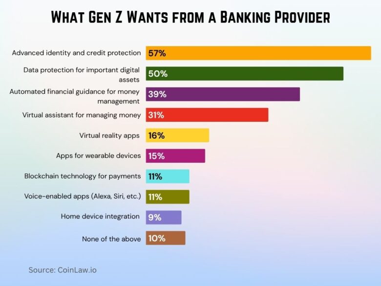 Millennial vs. Gen Z Banking Preferences Statistics 2026 • CoinLaw