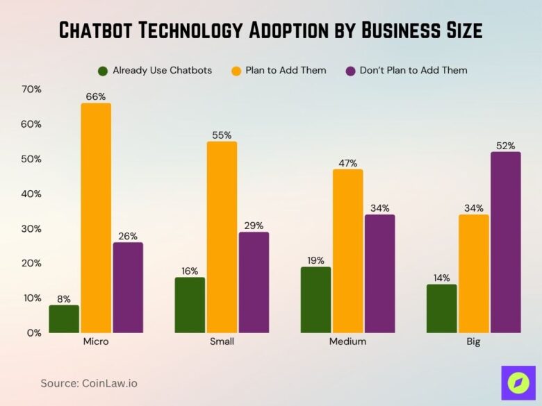 Banking Chatbot Adoption Statistics 2026: Usage, Efficiency, etc. • CoinLaw