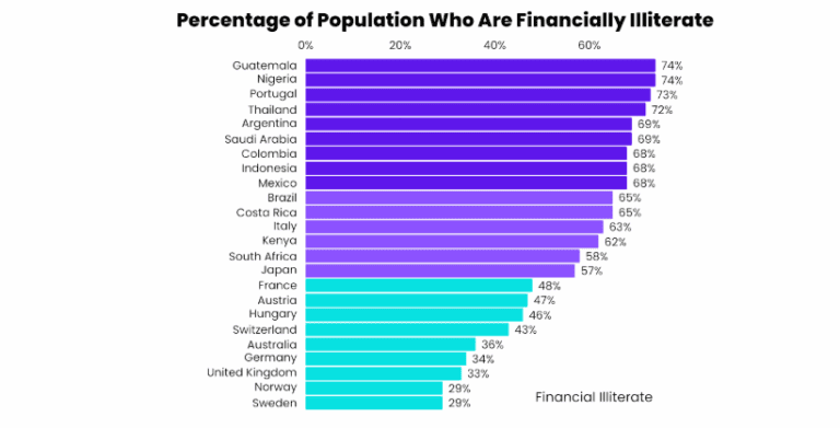 Financial Literacy Statistics 2025: Age, Income & Gender Trends • CoinLaw