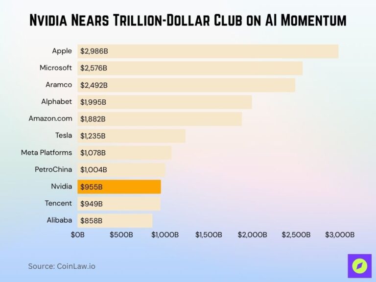 Nvidia NVDA Stock Statistics 2026: Market Secrets • CoinLaw