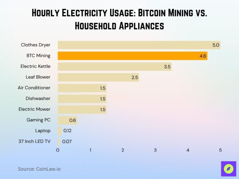 Bitcoin Energy Consumption Statistics 2025: Efficiency, Green Tech ...