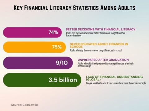 Financial Literacy Statistics 2025: Age, Income & Gender Trends • CoinLaw