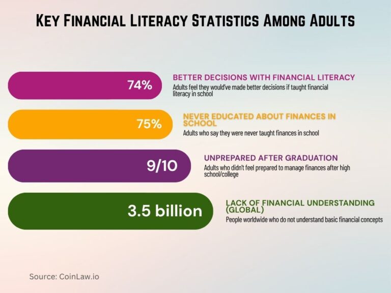 Financial Literacy Statistics 2026: Age, Income & Gender Trends • CoinLaw