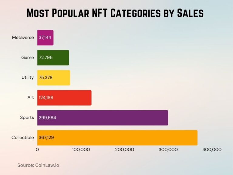 NFT Market Growth Statistics 2026: Figures, Marketplaces, etc. • CoinLaw