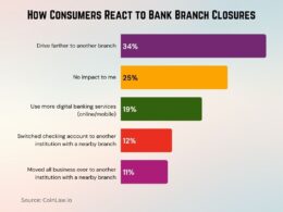 Bank Branch Closure Statistics 2026: Regional, Urban, Rural • CoinLaw